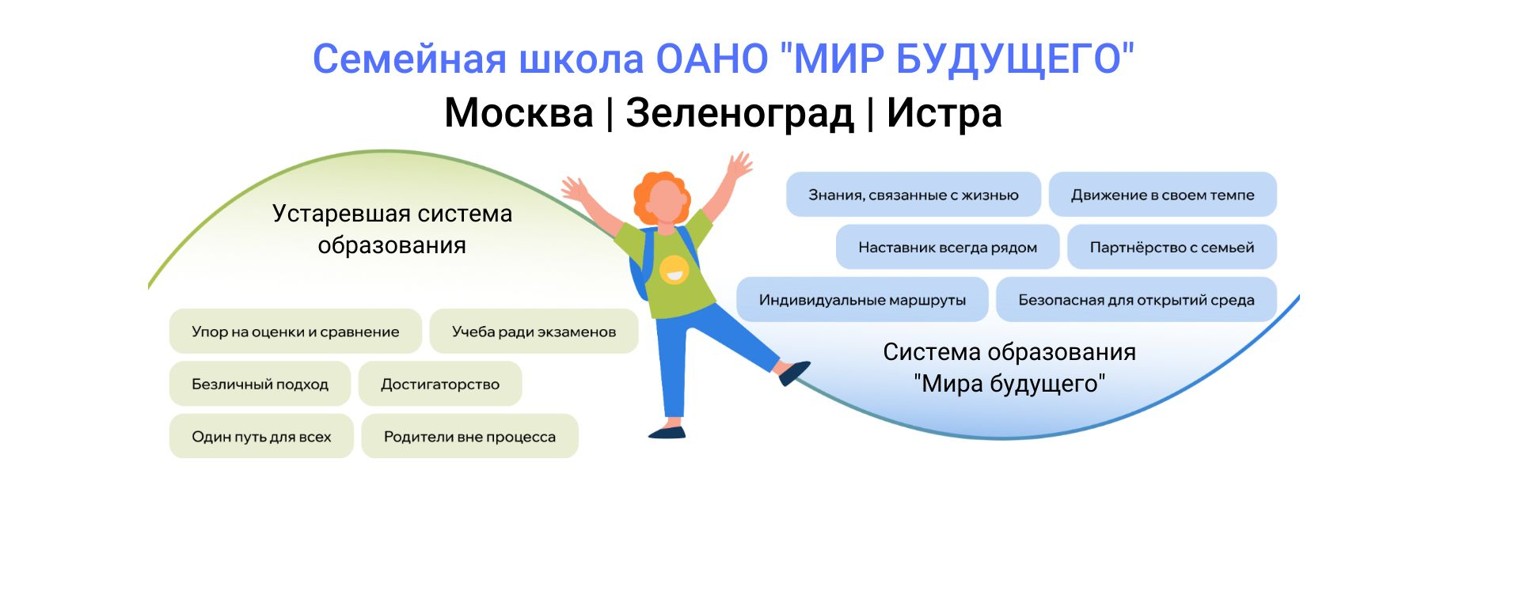 ОАНО школа "Мир будущего"