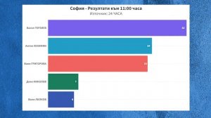 ? На живо - Местни избори 2023 - НОВИ резултати