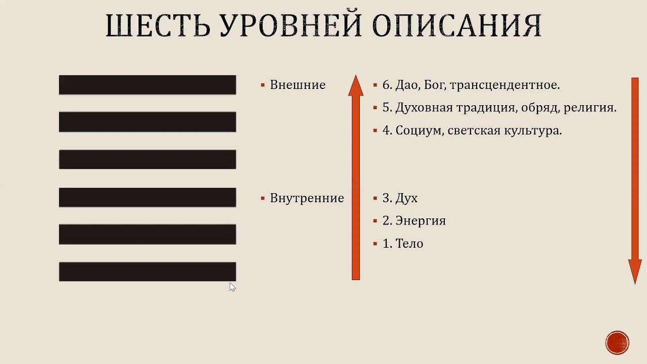 Применение принципа 8 триграмм для построения шести уровней описания действительности 8.05.2020.