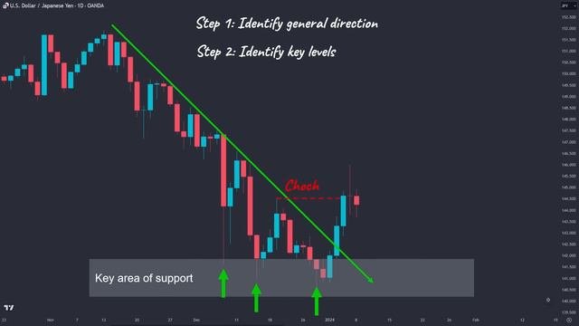 20 - Best Multi-Time Frame Trading strategy Smart Money Concpets