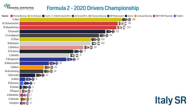 Formula 2 - 2020 Drivers Championship Visualized - смотреть видео ...