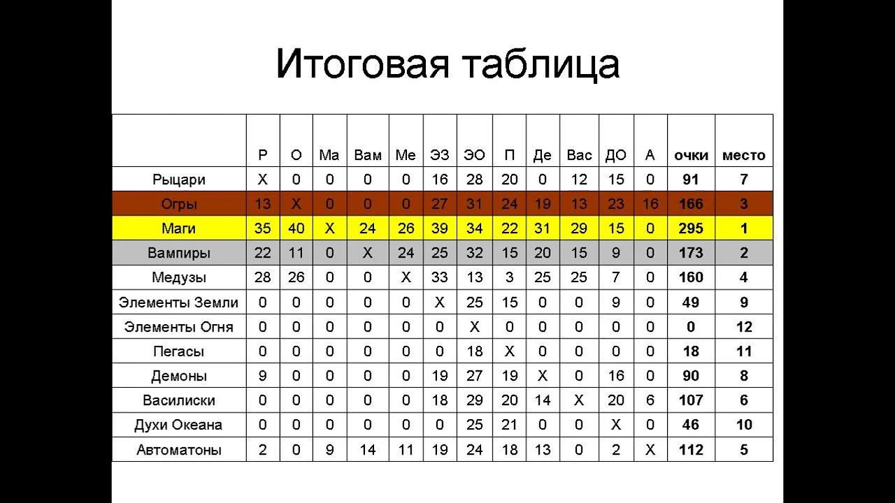 Турнир 4 уровня с Автоматонами 11 тур