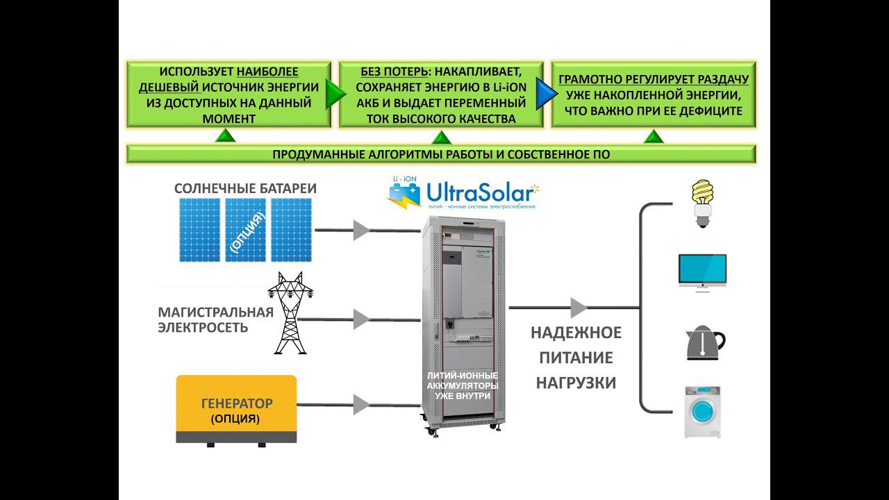 UltraSolar PRO первая в России гибридная солнечная электростанция премиум класса (made in Russia)