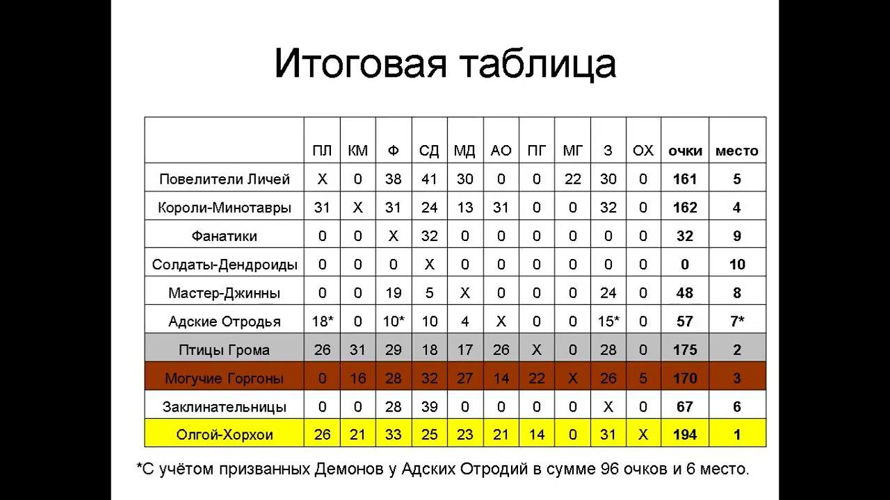 Турнир 5 уровня с Олгой-Хорхоями 9 тур