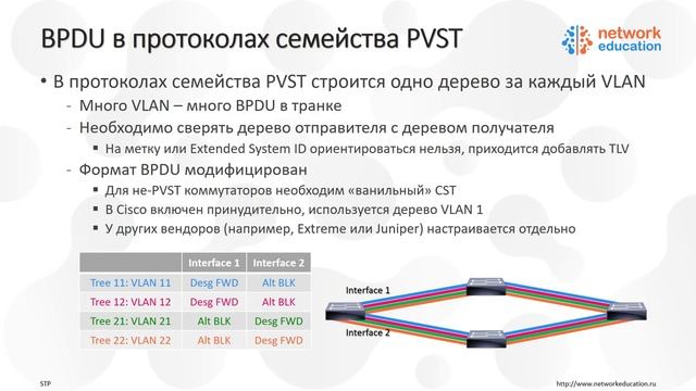 Протокол Spanning Tree - несколько деревьев в единой топологии.