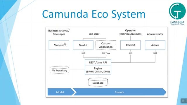 Introduction to Camunda BPMN | Camunda BPMN | Camunda Training ...
