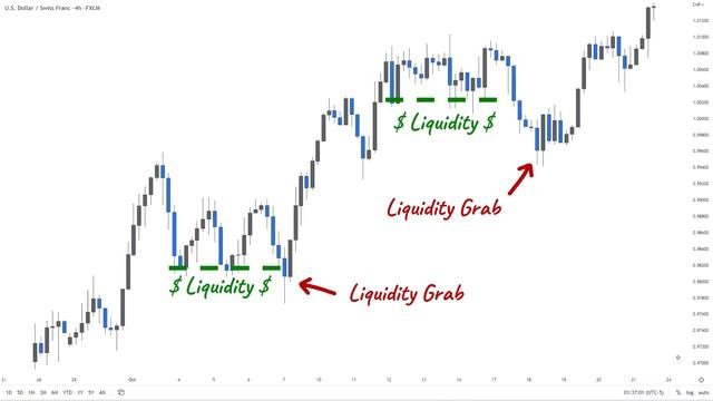 14 - Top 3 Smart Money Trading Strategy