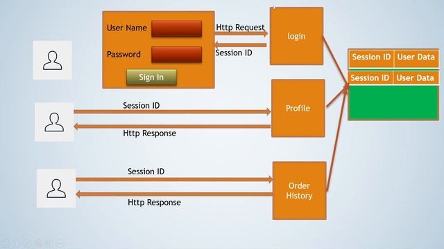 7 Spring Boot | Spring Security | JWT Authorization - What is it ...