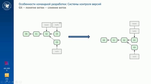 2.8. Понятие ветвления