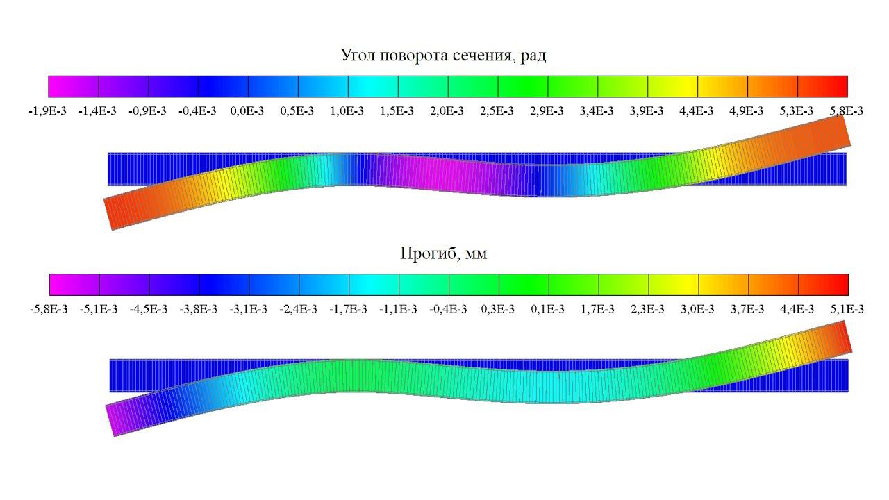 Метод начальных параметров (практическое занятие)