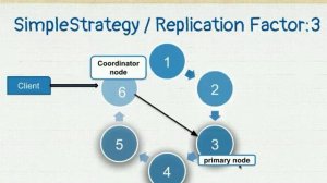 Apache Cassandra Replication Explained