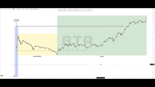 Стратегия покупки альткоинов lAP при листинге на бирже: Initiation-Accumulation-Pump.mp4