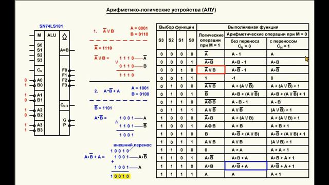 42. Видеоурок 3.40. Арифметико-логические устройства (АЛУ). Часть 2