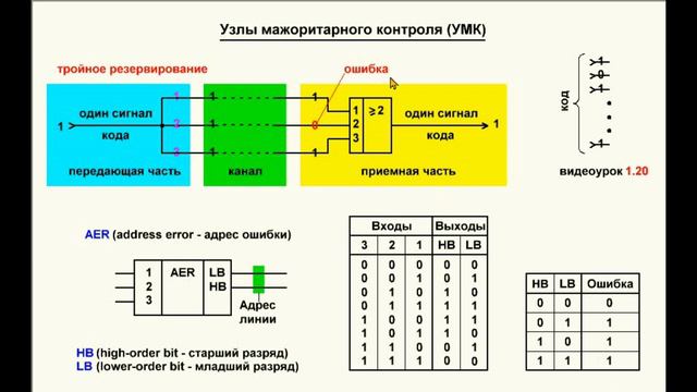 47. Видеоурок 3.45. Обнаружение и исправление ошибок при передаче информации. Часть 2