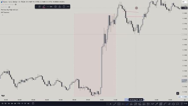 Top 4 ICT SMC Strategies to Make Money in 2024 (Full Course)