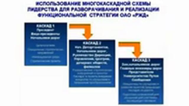 (1/13) Каскадное обучение работников РЖД в области управления качеством и лидерством