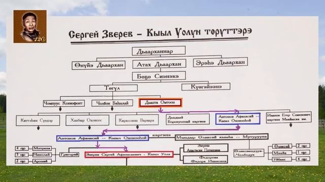 С.А.Зверев төрөөбүтэ 120 сылыгар аналлаах, кини олоҕун, айымньытын туһунан зверевскэй уруоктар