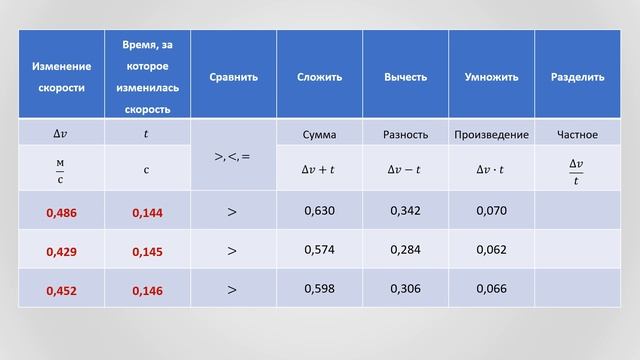 Механическое движение. Как описать движение тела, если его скорость изменяется?