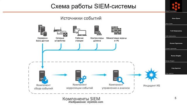 Средства защиты информации. SIEM. (Шерешевец Глеб КИ20-02.1Б)