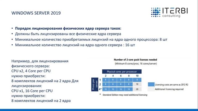 Лицензирование Windows Server 2019