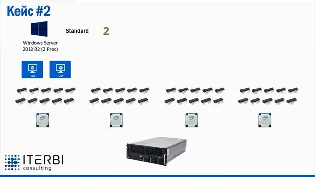 Вебинар «Windows Server 2016: от процессоров к ядрам»