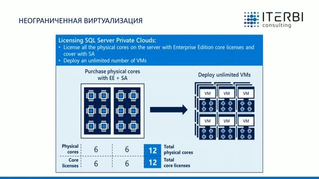 Лицензирование Microsoft: Неограниченная виртуализация