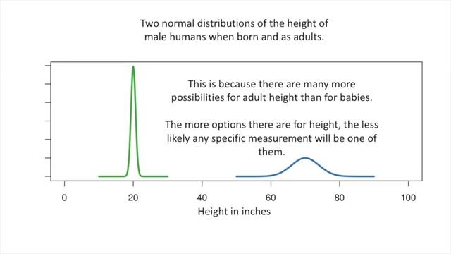 The Normal Distribution, Clearly Explained!!!