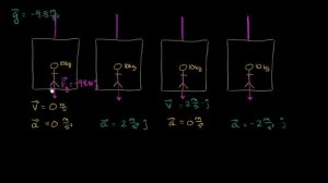 Physics   Normal Force in an elevator