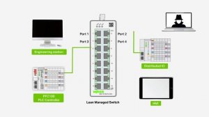 Сетевая безопасность с помощью промышленных коммутаторов WAGO Ethernet