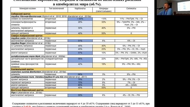 Составы кимберлитовых расплавов: обзор исследований... Доклад А.В. Головина.