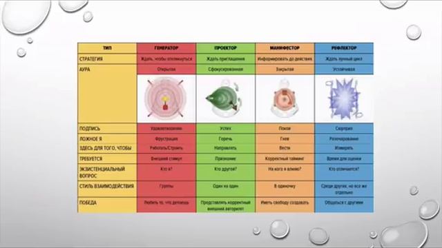 Типы в Дизайне Человека Генератор Проектор Манифестор Рефлектор