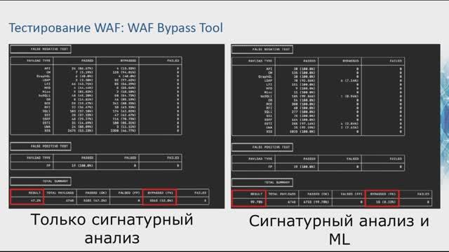 Методы обхода WAF: недостатки сигнатурного анализа