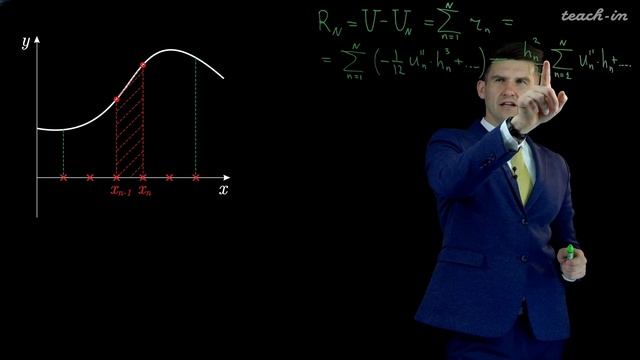 Лукьяненко Д. В. - Численные методы - 3. Численное интегрирование