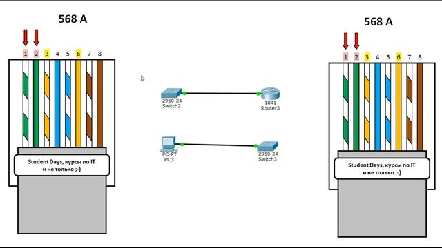 Новый курс Cisco. Прямой и перекрестный Ethernet кабель, в чем отличия