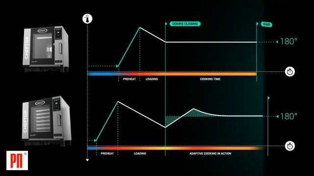 Характеристики пароконвекционных печей Unox линии CHEFTOP MIND MAPS™