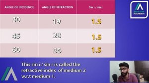 Refractive index and Optical density Class 10 CBSE | Refraction of light