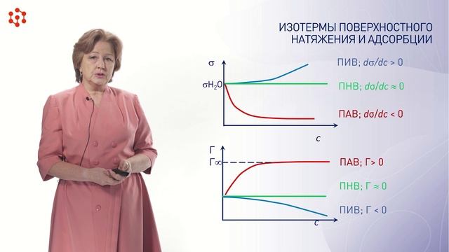 Адсорбция из растворов,  поверхностно активные вещества