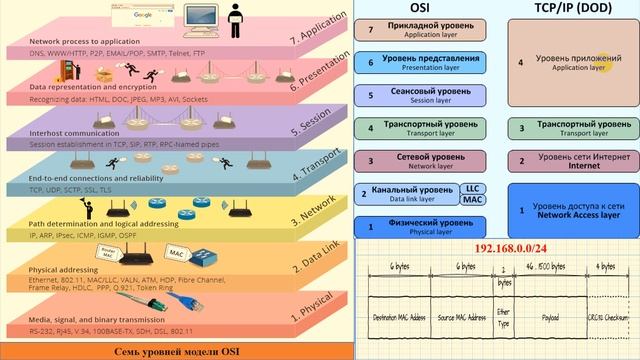 57. 57 Модели OSI и TCP-IP