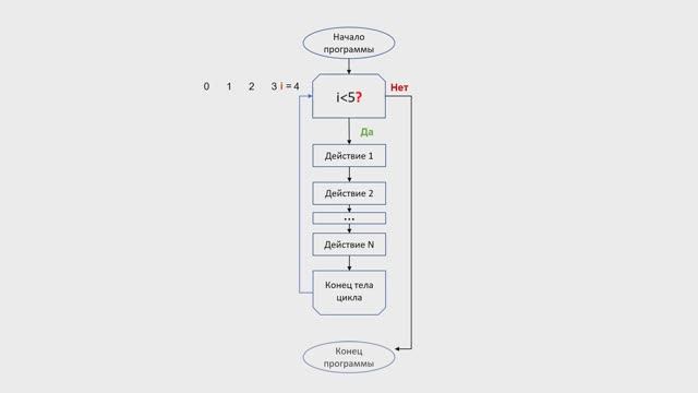 Иллюстрация работы цикла for.