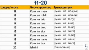 Суахили числа: считаем от 20 до 100