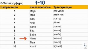 Суахили Цифры 1-10. Тренировка чтения и произношение цифр.