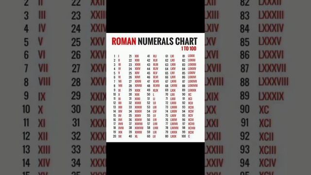 Roman Numerals 1 to100#youtubeclasses #education#