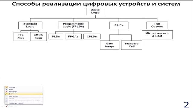 13. Цифровые устройства и программируемые логические интегральные схемы. Лекция №14-15 (03.05.2022)