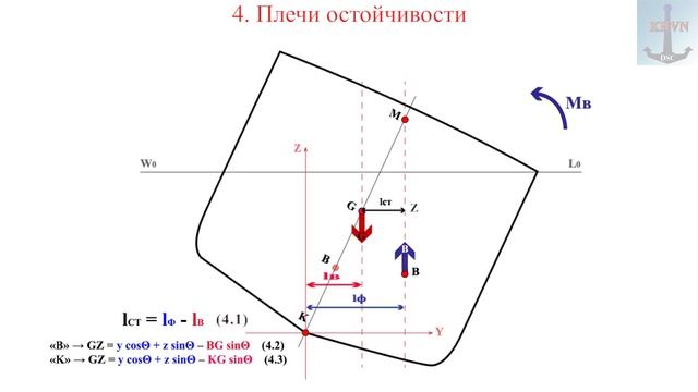 Плечи остойчивости / Shoulders of stability