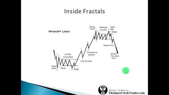Lesson #6 - Inside Fractals _ The Market Maker Buy Model - @TRSTNGLRD