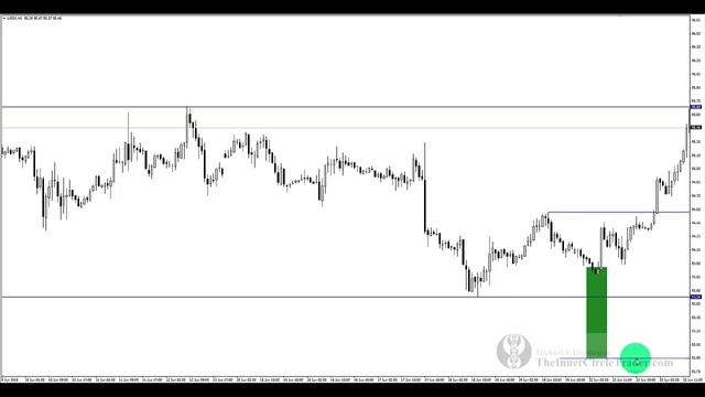 Lesson #9 - Swing Trading with Institutional Orderflow - @TRSTNGLRD