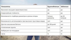 ФУНДАМЕНТ НА ЗАБИВНЫХ СВАЯХ - КАК ВЫБРАТЬ ФУНДАМЕНТ ДЛЯ ДОМА?