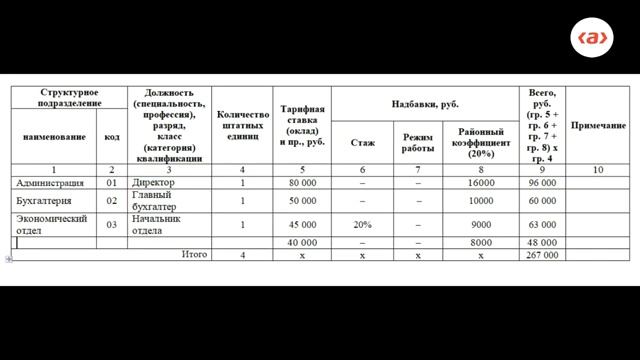 Как отразить в штатном расписании временную должность [get-save.com]