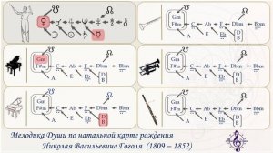 Мелодика Души Гоголя Н.В. по натальной карте