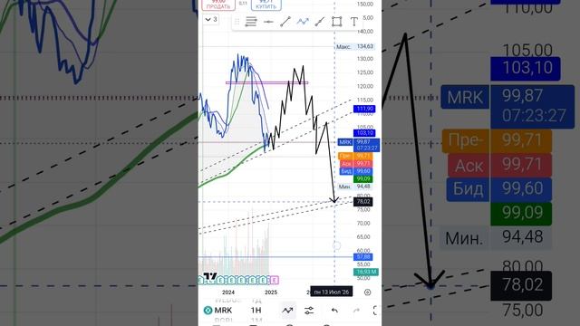 Какие акции покупать?  Прогноз цены Обзор Тех. анализ Акции Merck&Co (MRK)  Инвестиции Обучение
